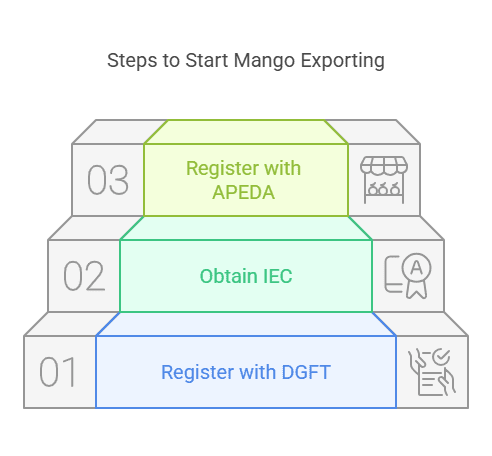 Mango Export from India to UK in 2025 – Step-by-Step Guide